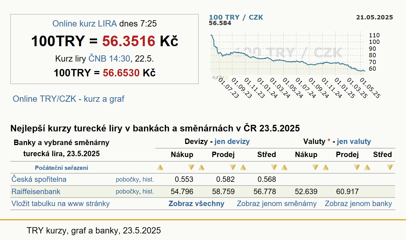 Lira, Turecká lira TRY, kurzy měn | Kurzy.cz